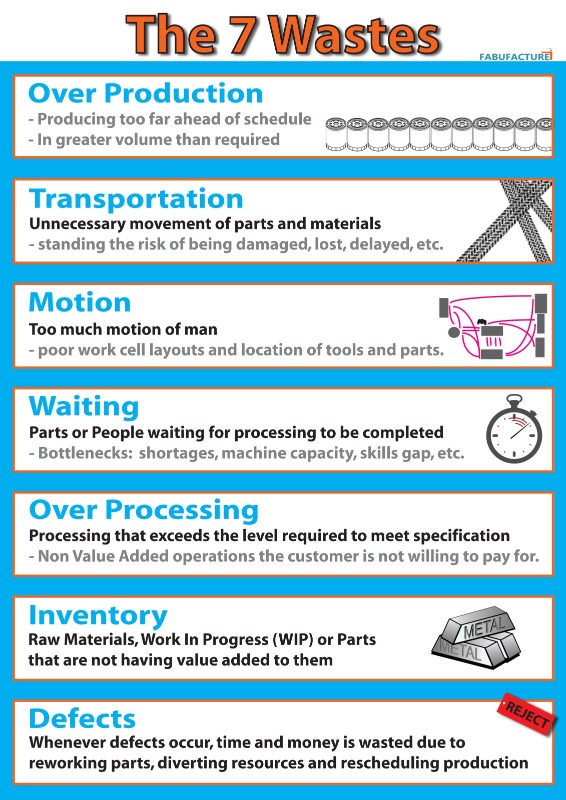 Seven Wastes Poster from Go Industro