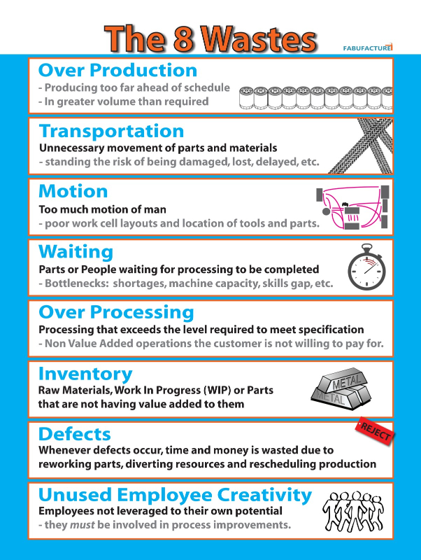 Eight Wastes Poster from Go Industro